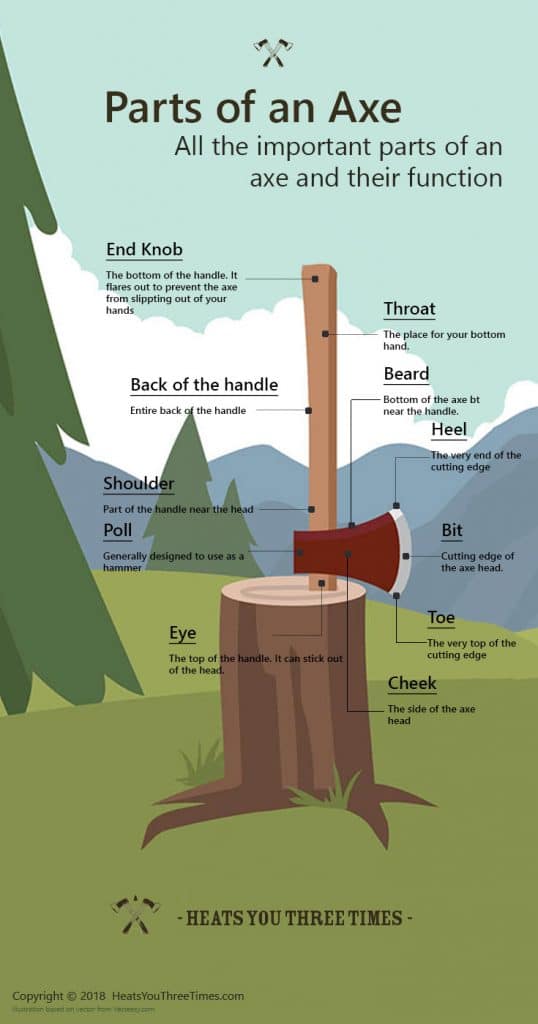 Parts of an Axe and their function - a Swedish Barnhouse